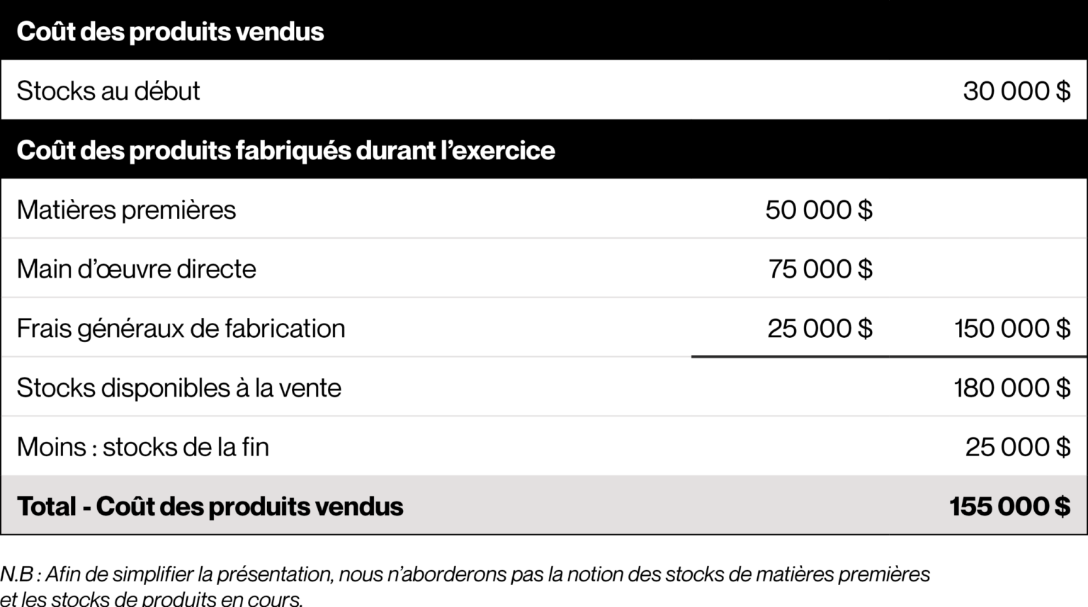 Le coût des produits vendus